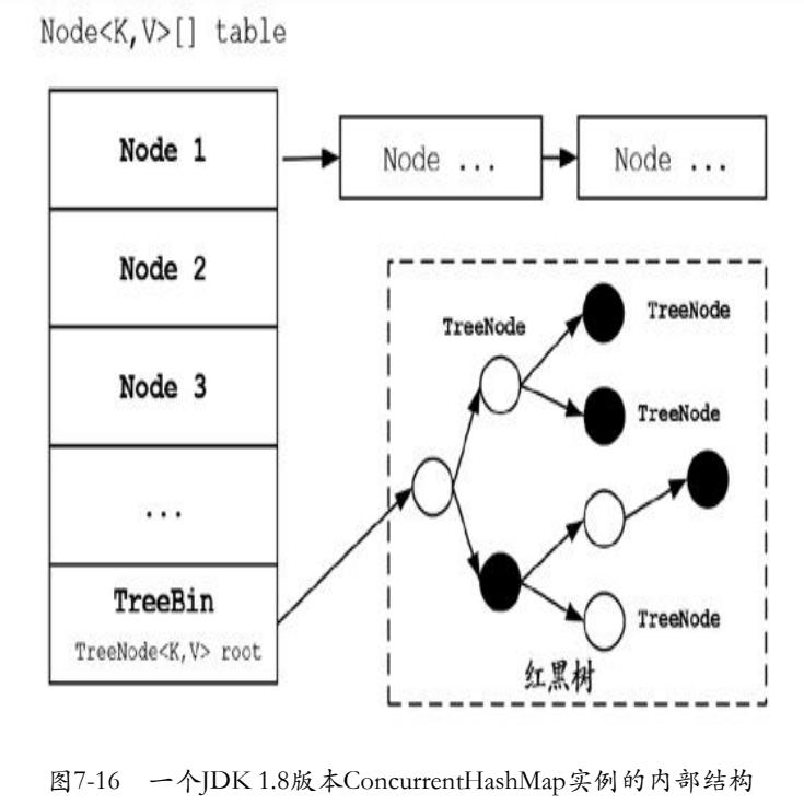 第7章：JUC容器类 | glassx的小黑屋